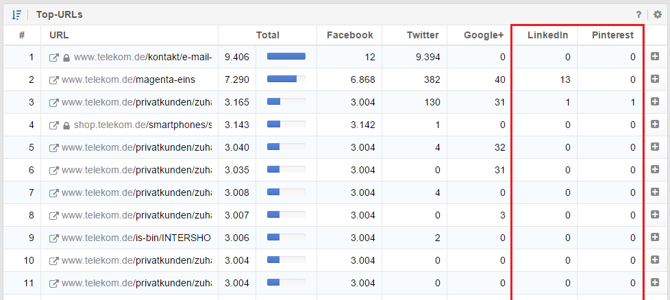 Social Signals: Analysing Activities on Facebook, Twitter, & Co. - SISTRIX