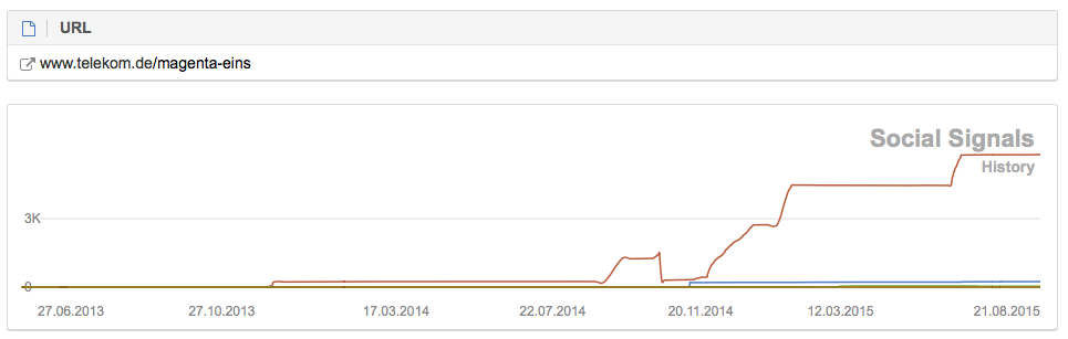 Social Signals: Analysing Activities on Facebook, Twitter, & Co. - SISTRIX