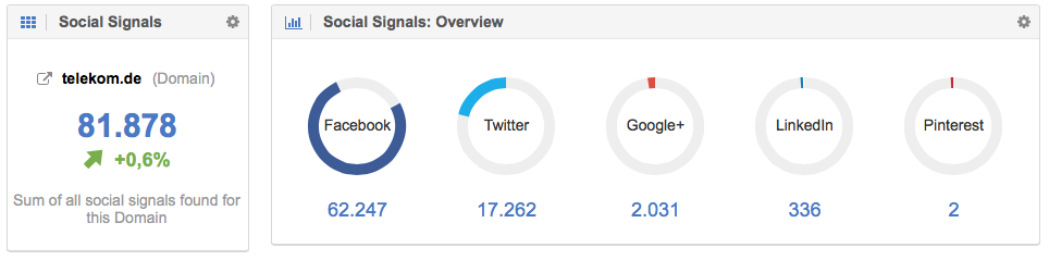 Social Signals: Analysing Activities on Facebook, Twitter, & Co. - SISTRIX